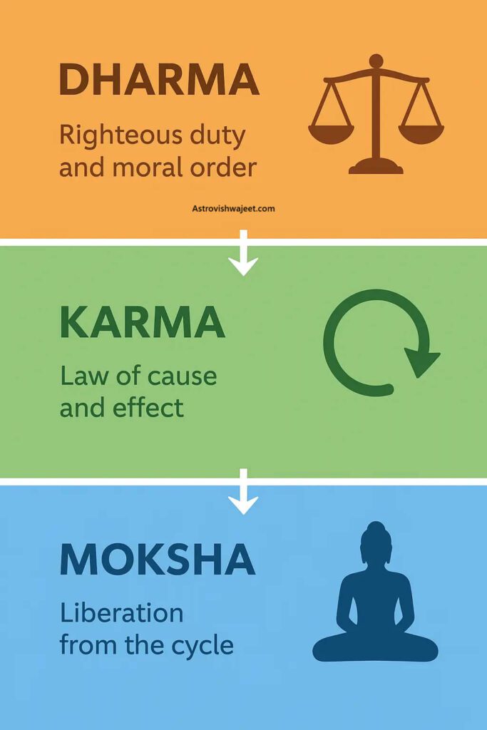 Dharma, Karma, and Moksha: The Spiritual Pillars of Hindu Life ...